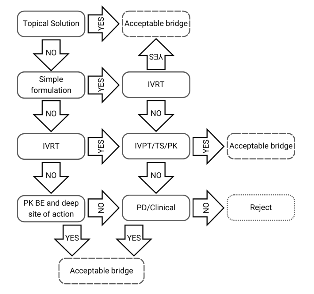 New EMA Guideline on Topical Products: Impact in IVRT and IVPT