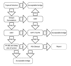 New EMA Guideline on Topical Products: Impact in IVRT and IVPT
