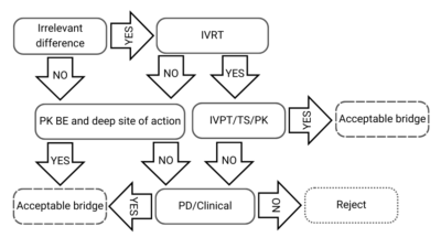 New EMA Guideline on Topical Products: Impact in IVRT and IVPT
