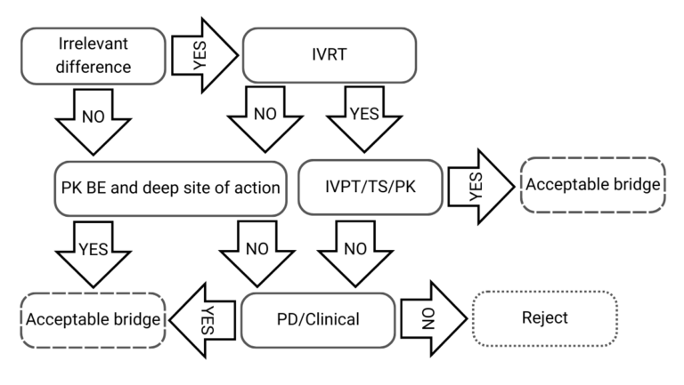New EMA Guideline on Topical Products: Impact in IVRT and IVPT