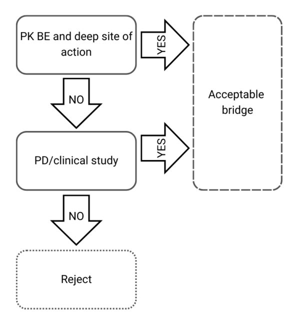 New EMA Guideline on Topical Products: Impact in IVRT and IVPT